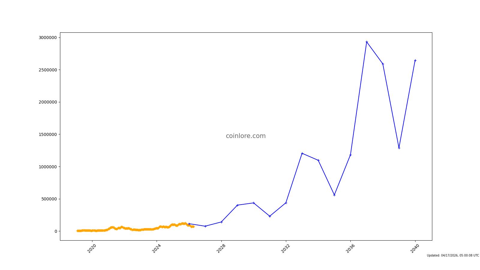 Wrapped Bitcoin долгосрочные прогноз курса