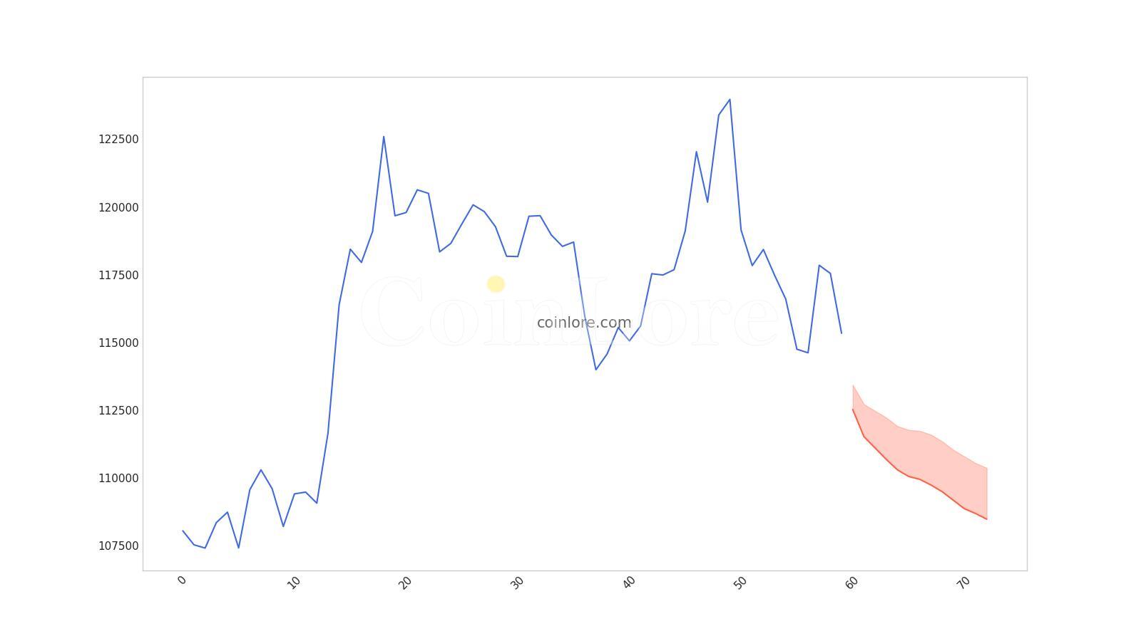 Predicción del precio a corto plazo de Wrapped Bitcoin