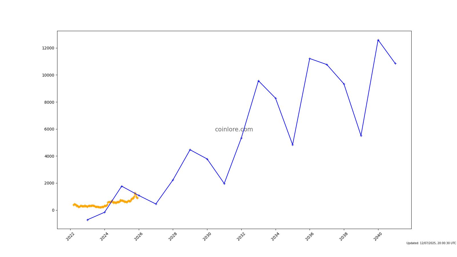 Wrapped BNB price prediction long-term