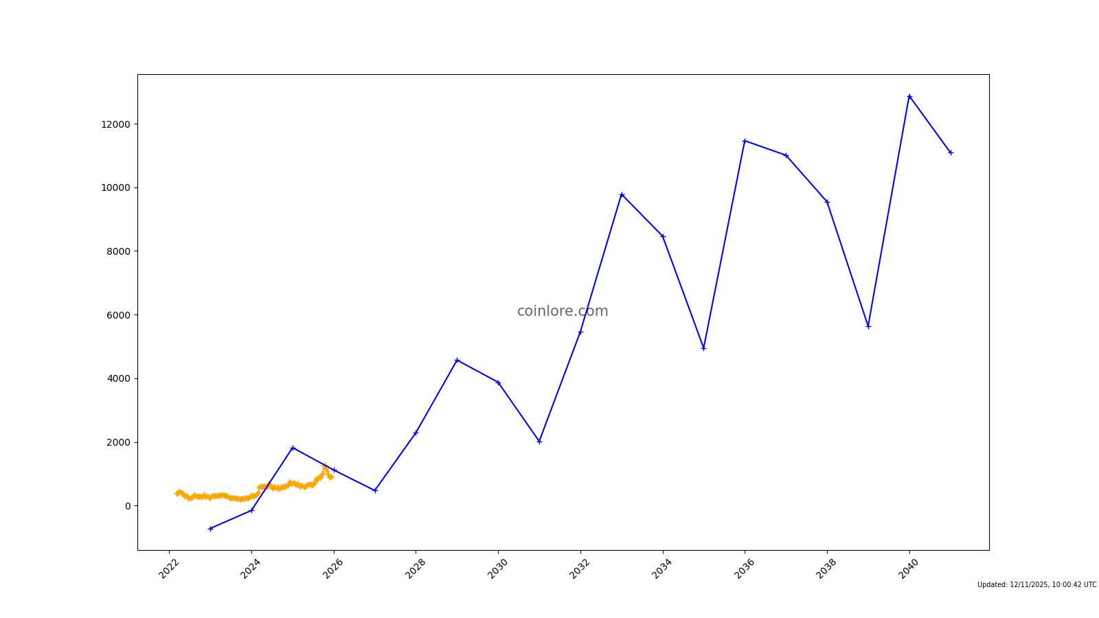 Wrapped BNB price prediction long-term