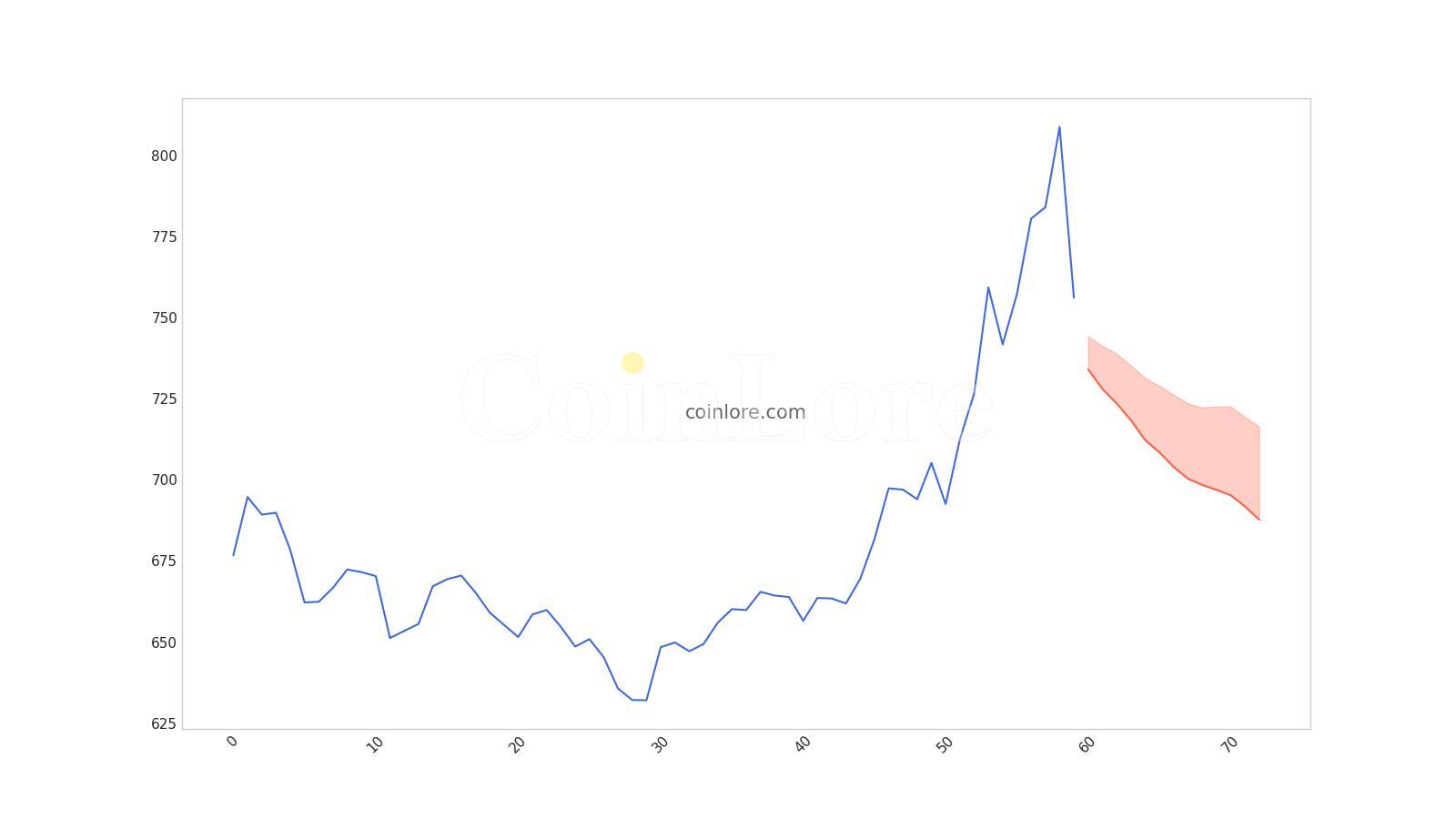 Wrapped BNB short-term price prediction
