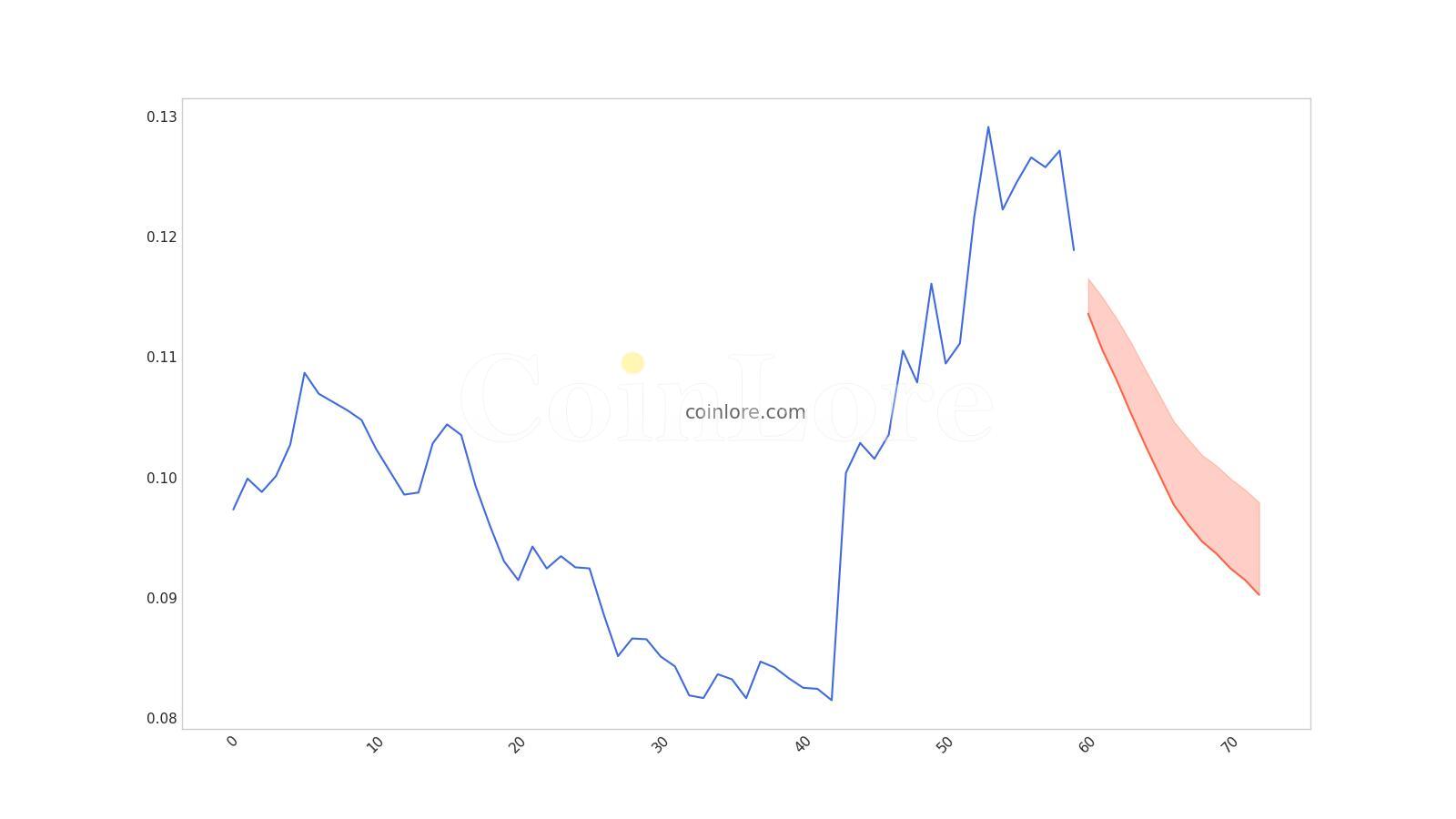 Wrapped CRO short-term price prediction