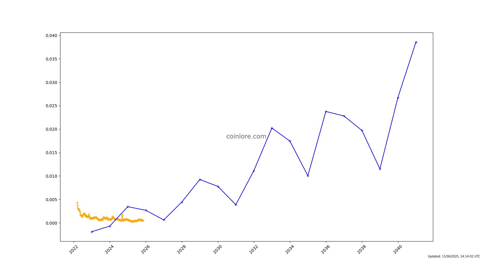 Wrapped ECOMI price prediction long-term