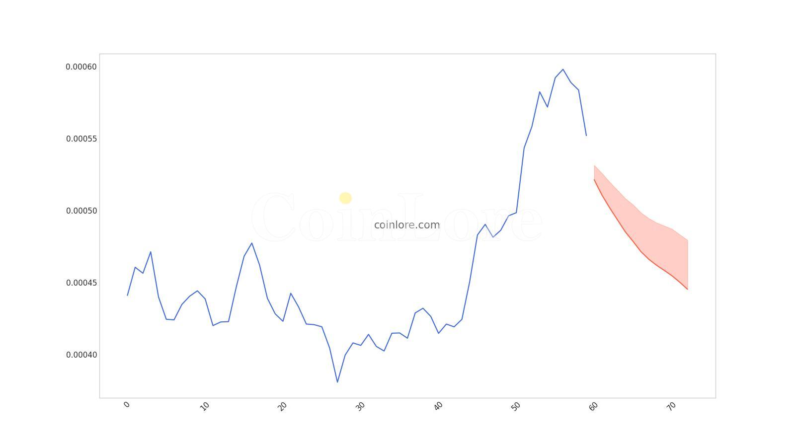 Wrapped ECOMI short-term price prediction