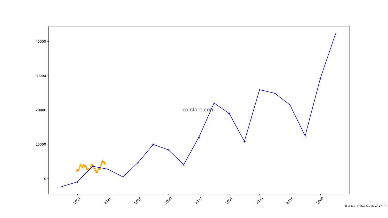 Wrapped eETH price prediction long-term