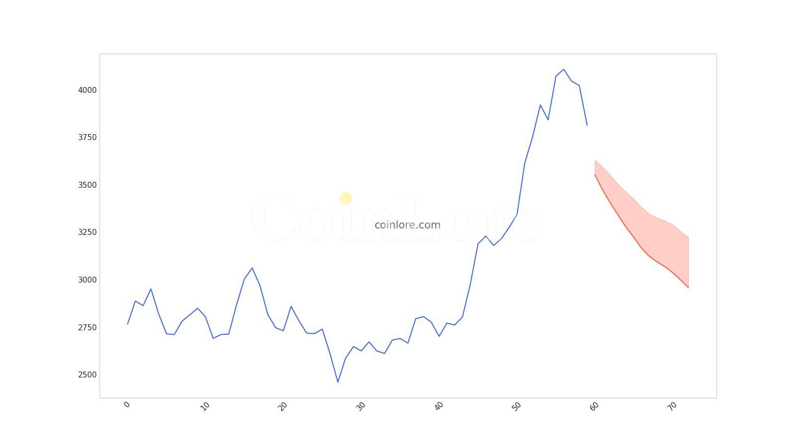 Wrapped eETH kurzfristige Kurs prognose