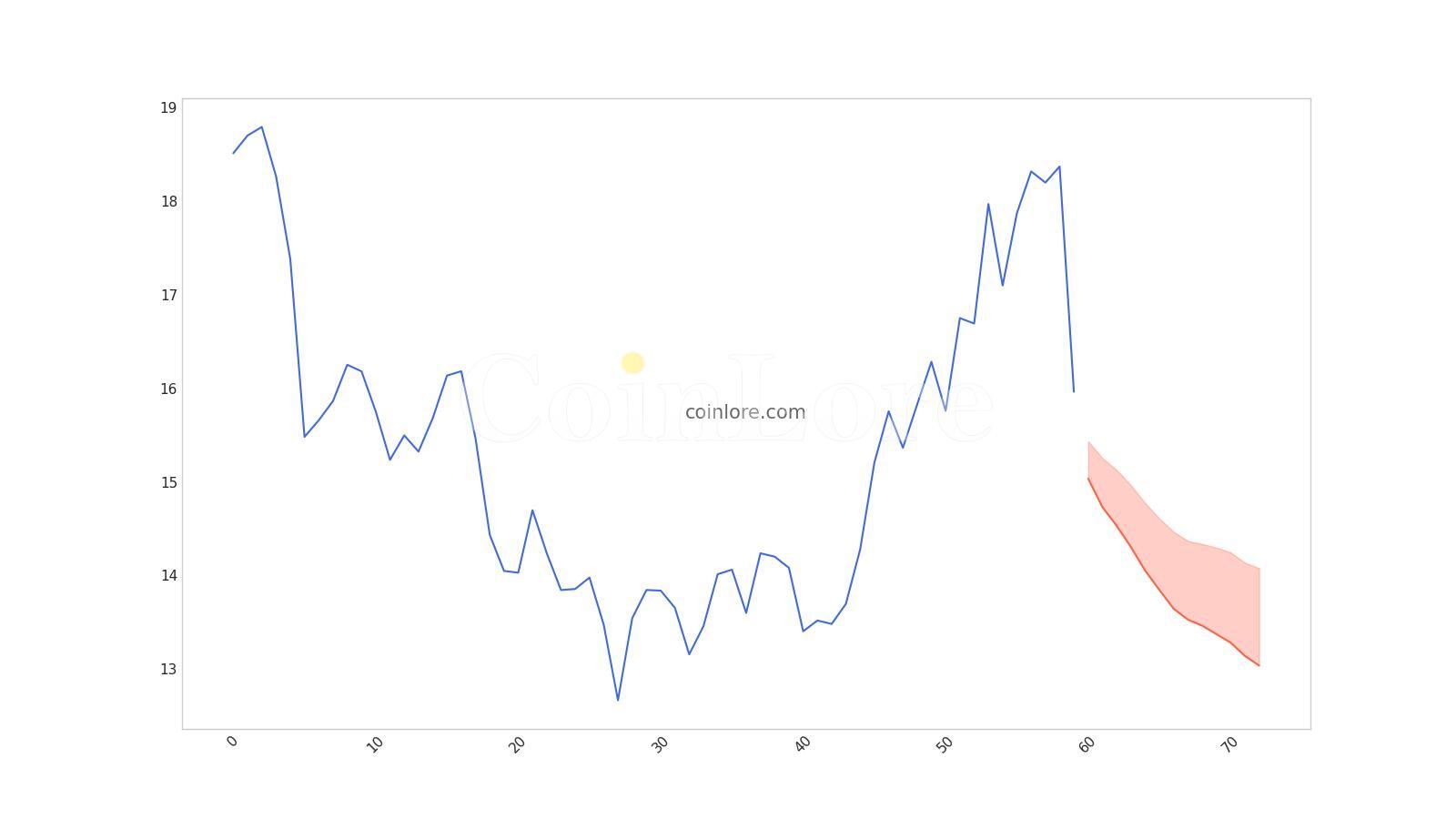 Wrapped Elrond short-term price prediction