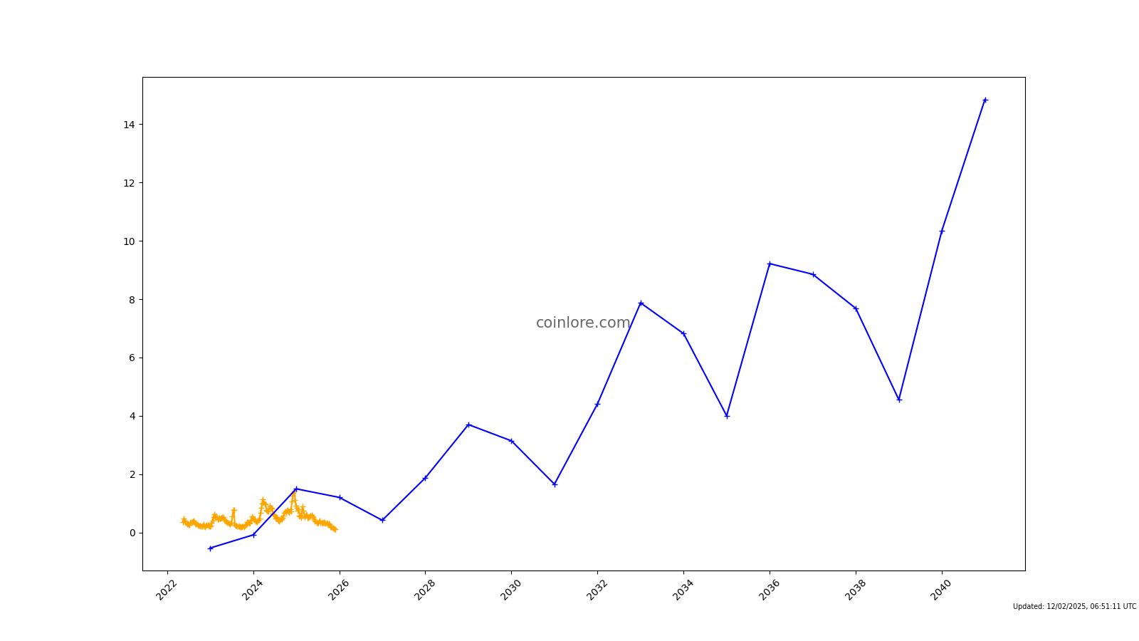 Wrapped Fantom price prediction long-term