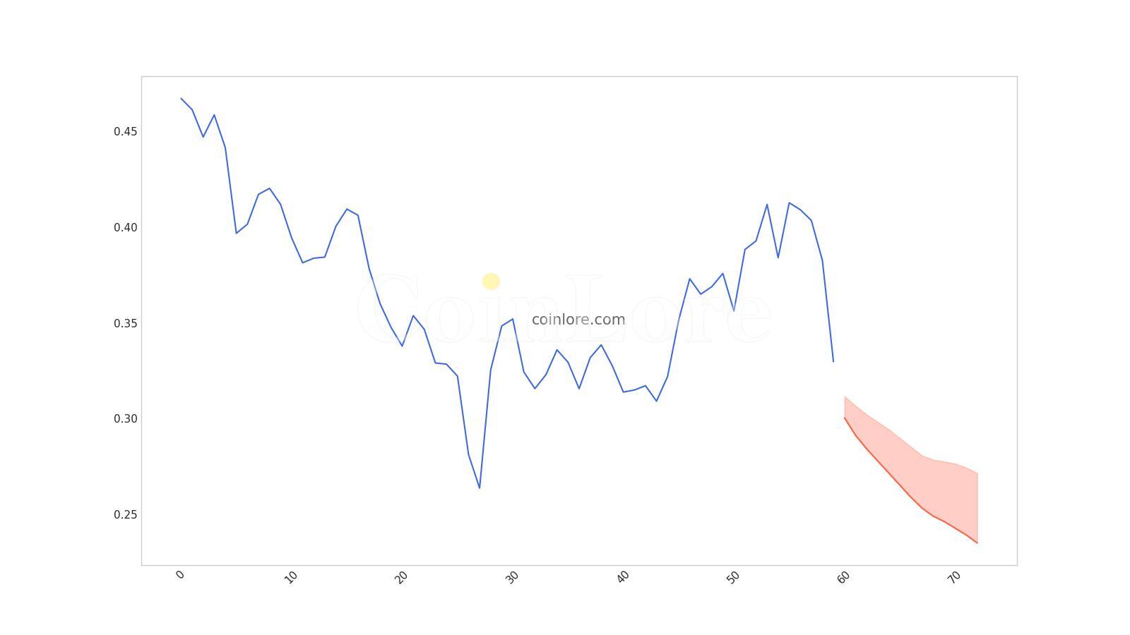 Wrapped Fantom short-term price prediction