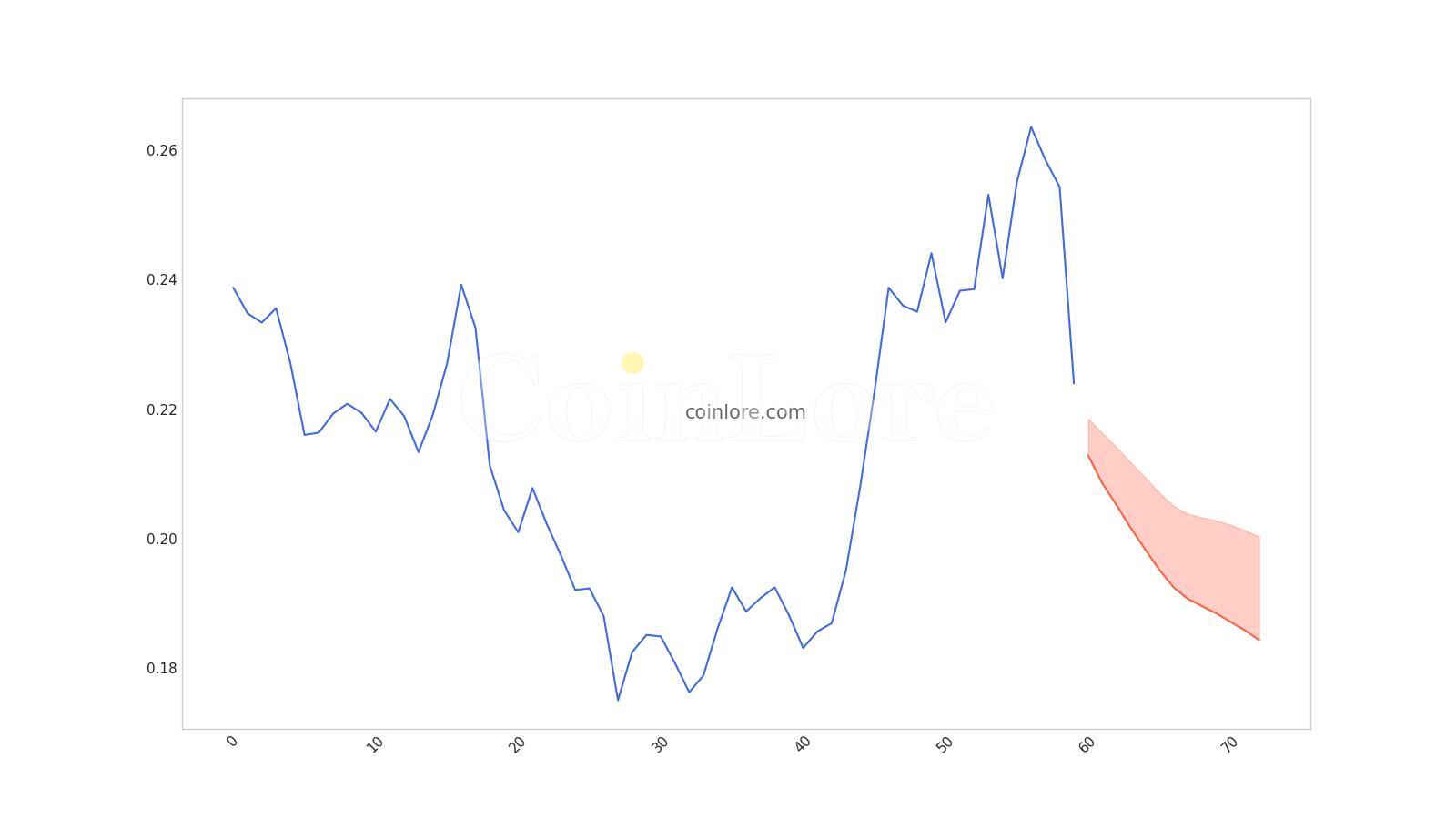Wrapped Matic краткосрочный прогноз курса