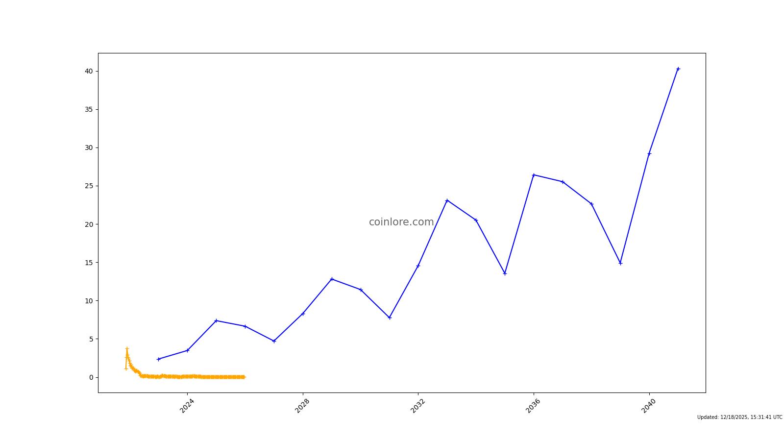 Predicción del precio de Wrapped NCG a largo plazo