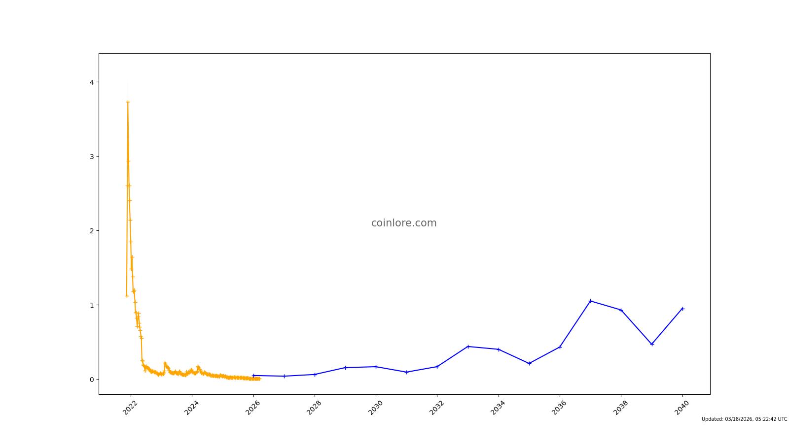 Predicción del precio de Wrapped NCG a largo plazo