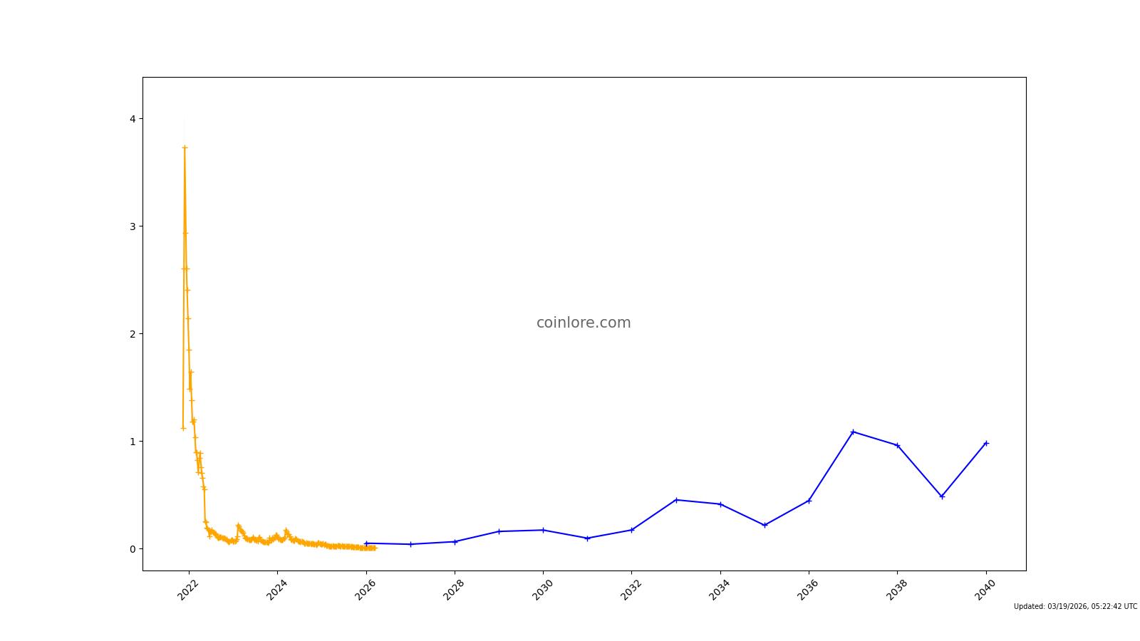 Wrapped NCG долгосрочные прогноз курса