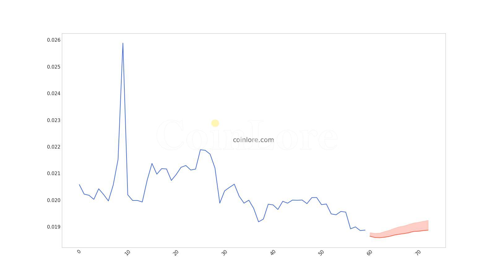 Wrapped NCG short-term price prediction