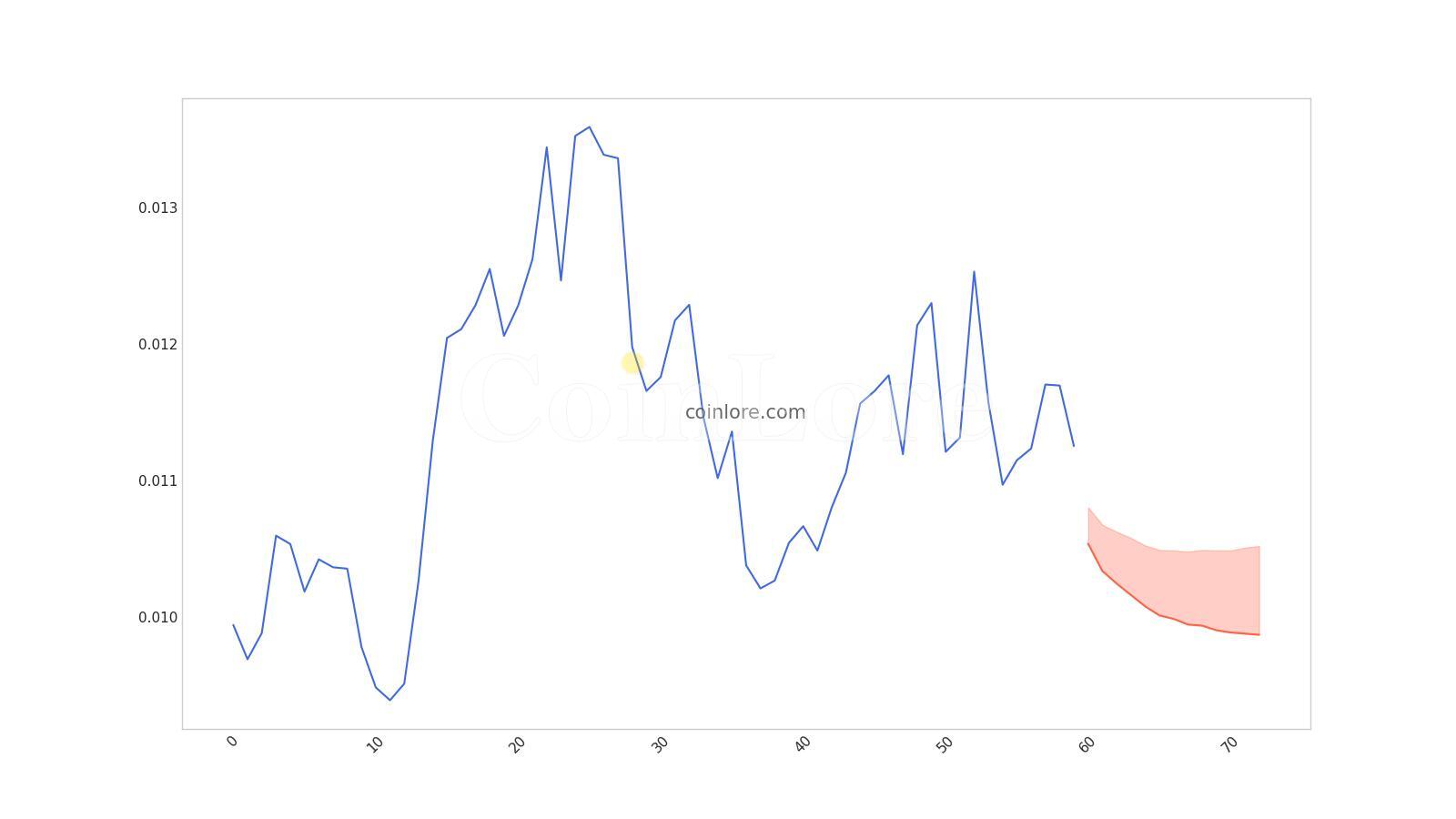 Wrapped One short-term price prediction