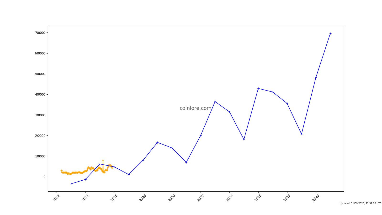 Wrapped stETH price prediction long-term
