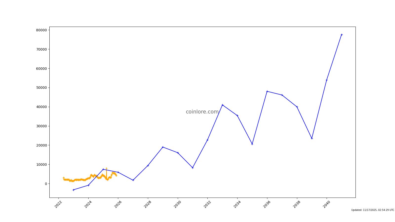 Wrapped stETH price prediction long-term