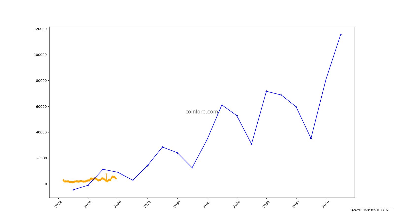 Wrapped stETH price prediction long-term