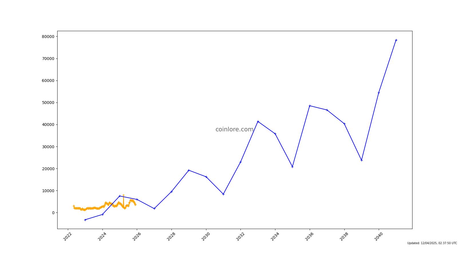 Wrapped stETH price prediction long-term