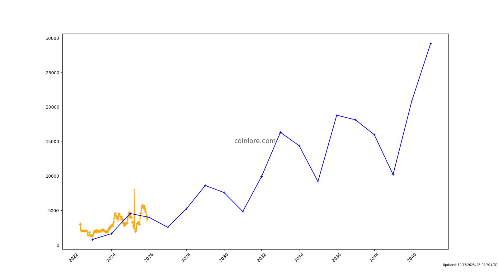 Wrapped stETH долгосрочные прогноз курса