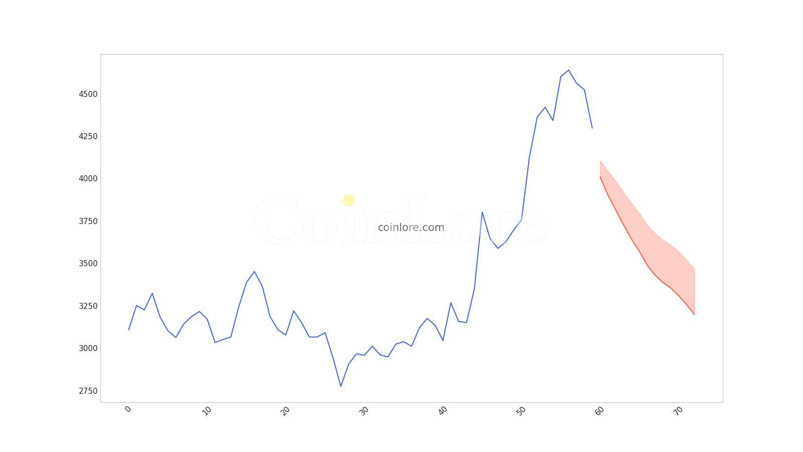 Predicción del precio a corto plazo de Wrapped stETH