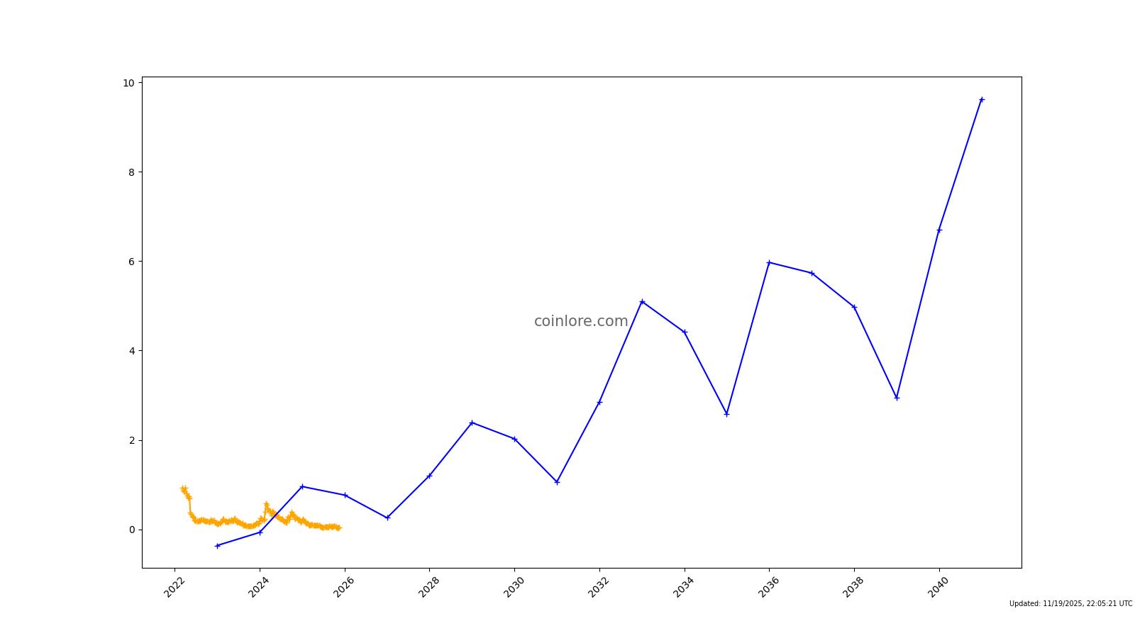 Wrapped Telos price prediction long-term