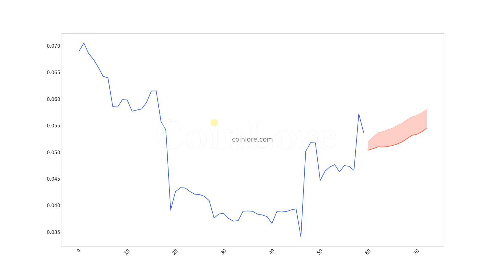 Wrapped Telos short-term price prediction