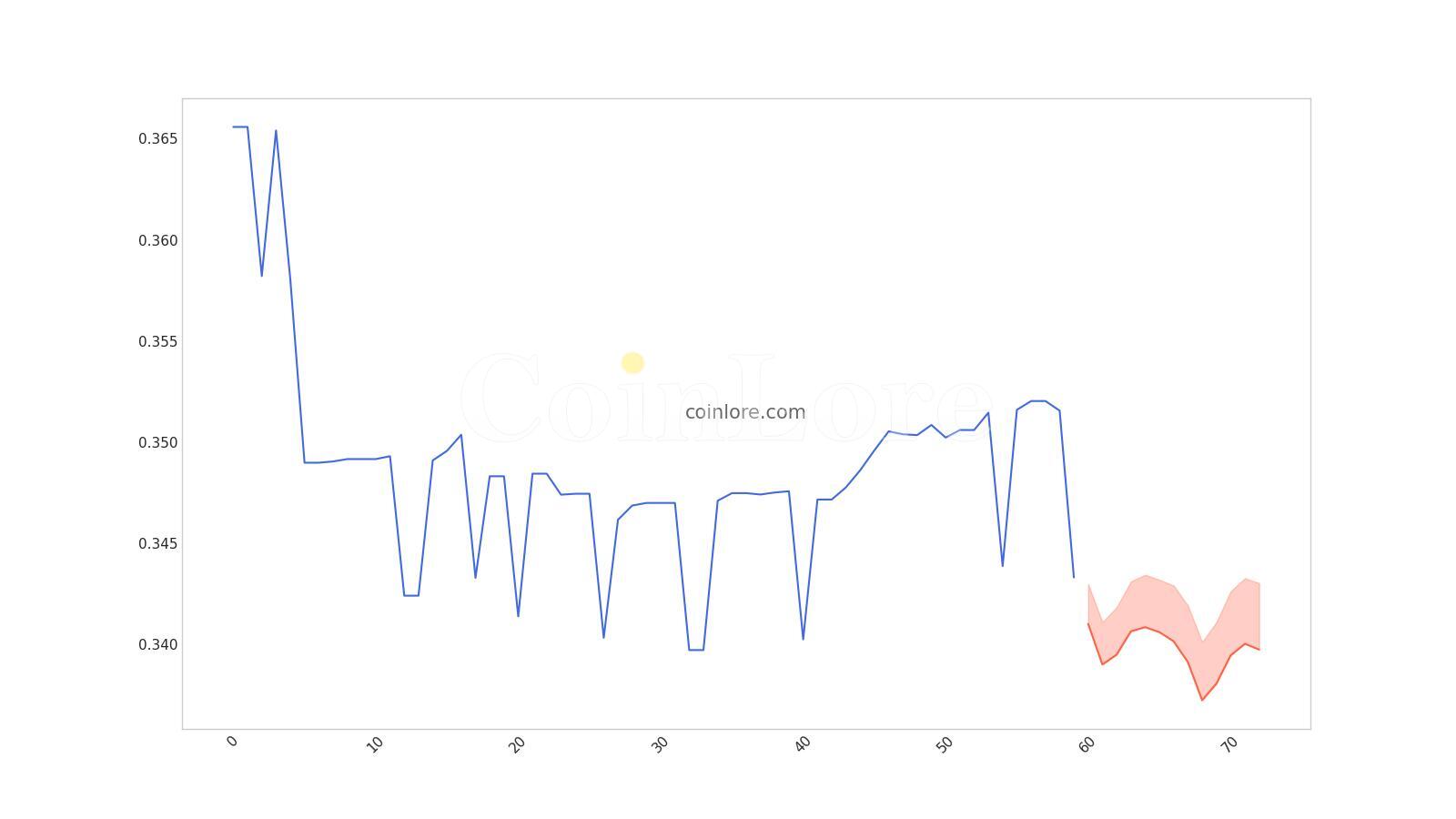 Wrapped ThunderPOKT short-term price prediction