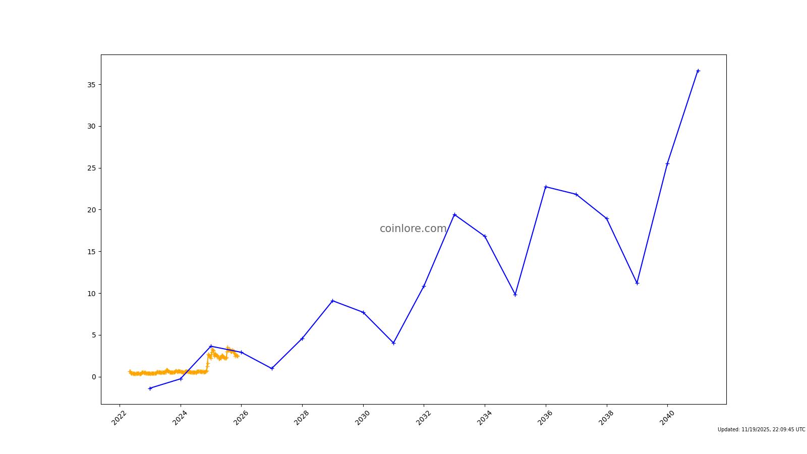 Wrapped XRP price prediction long-term