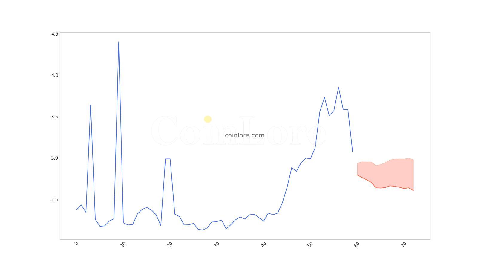 Wrapped XRP short-term price prediction