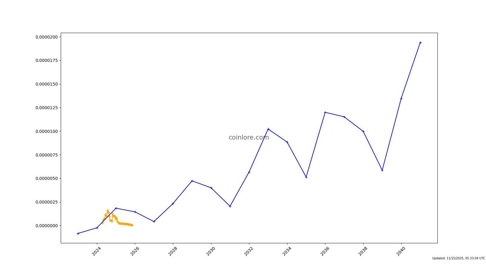 WUFFI price prediction long-term