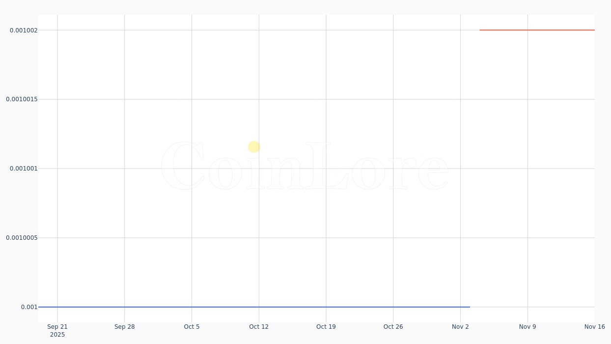 WYZth short-term price prediction