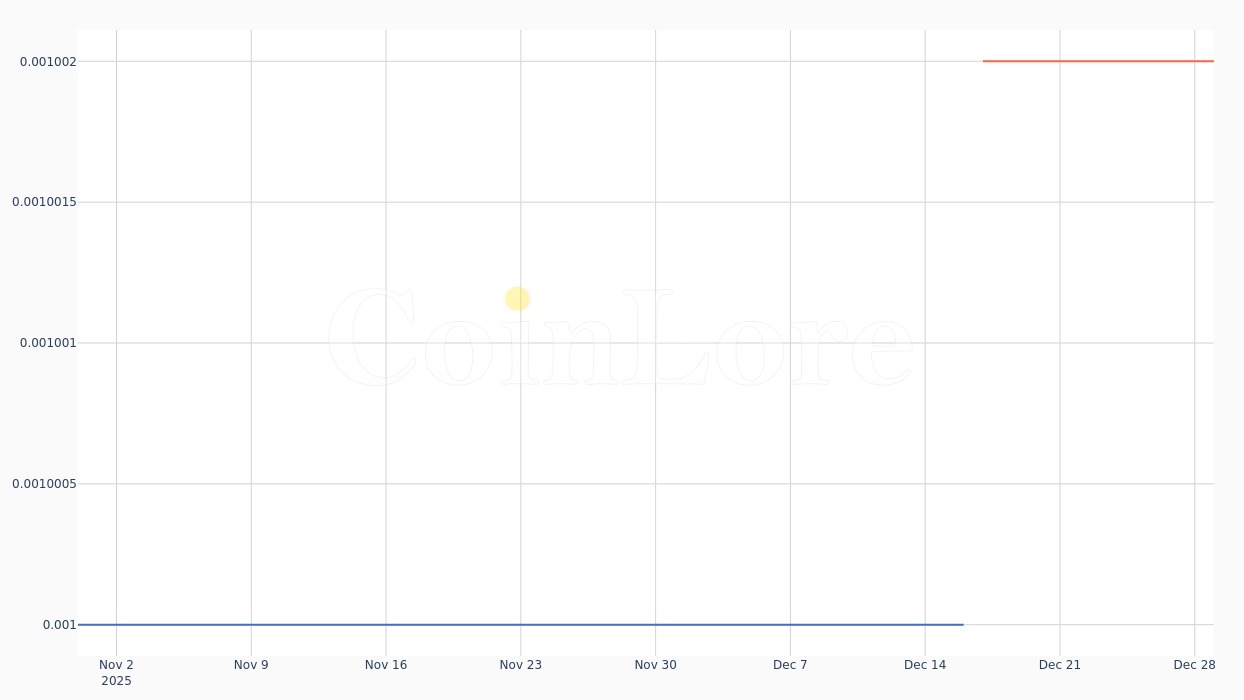 WYZth краткосрочный прогноз курса