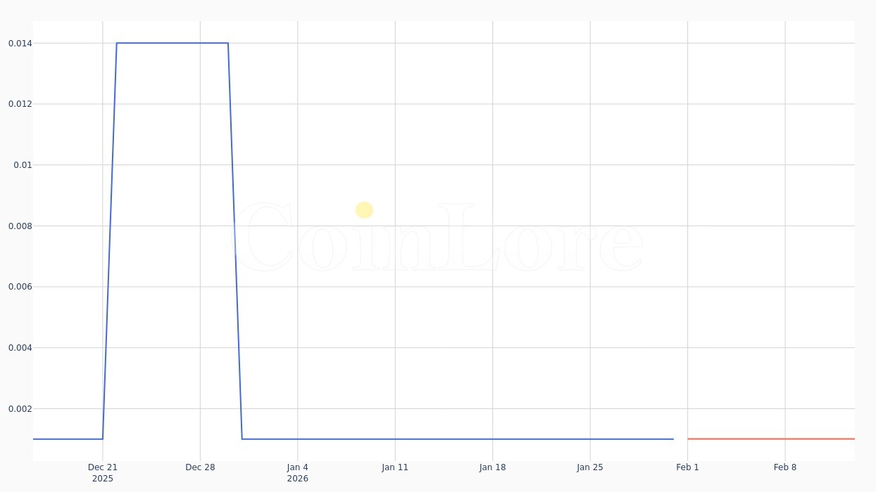 WYZth краткосрочный прогноз курса