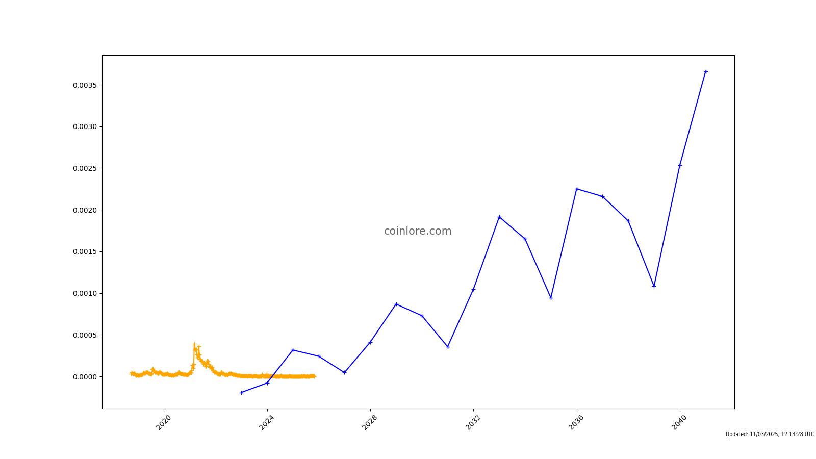 X-CASH price prediction long-term
