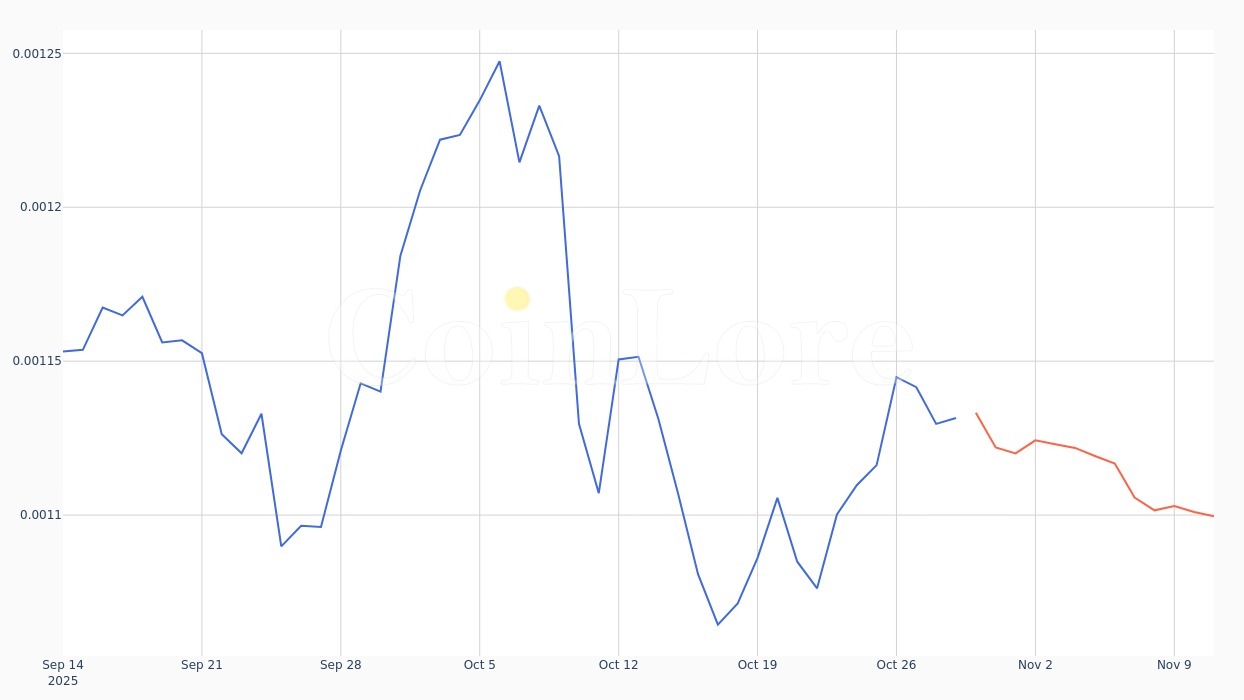 X-Coin short-term price prediction