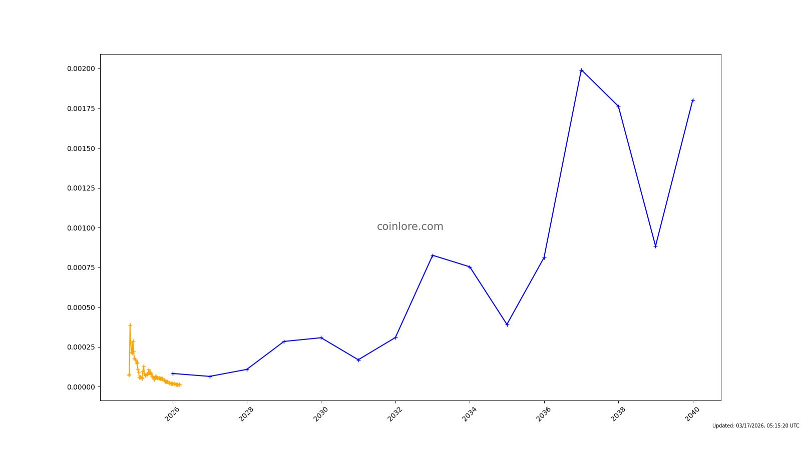 X Empire долгосрочные прогноз курса