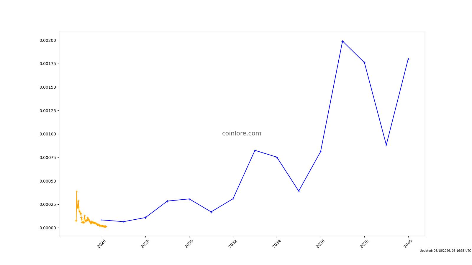 Predicción del precio de X Empire a largo plazo