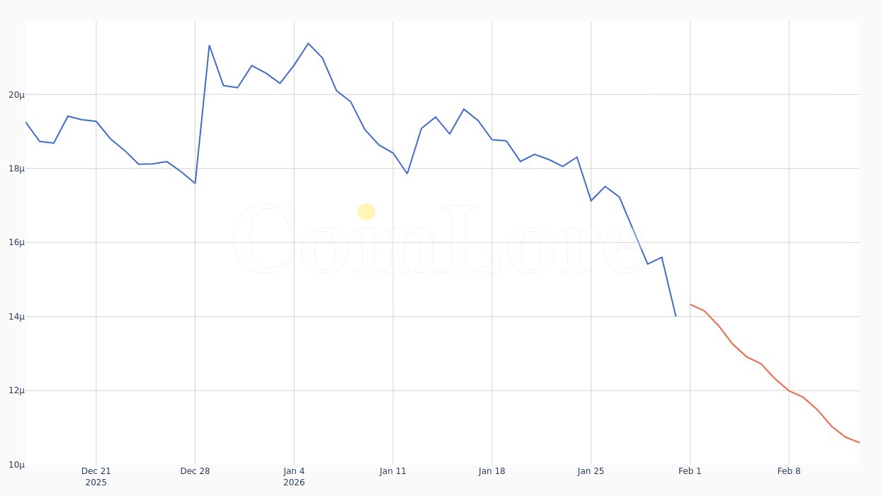 Predicción del precio a corto plazo de X Empire