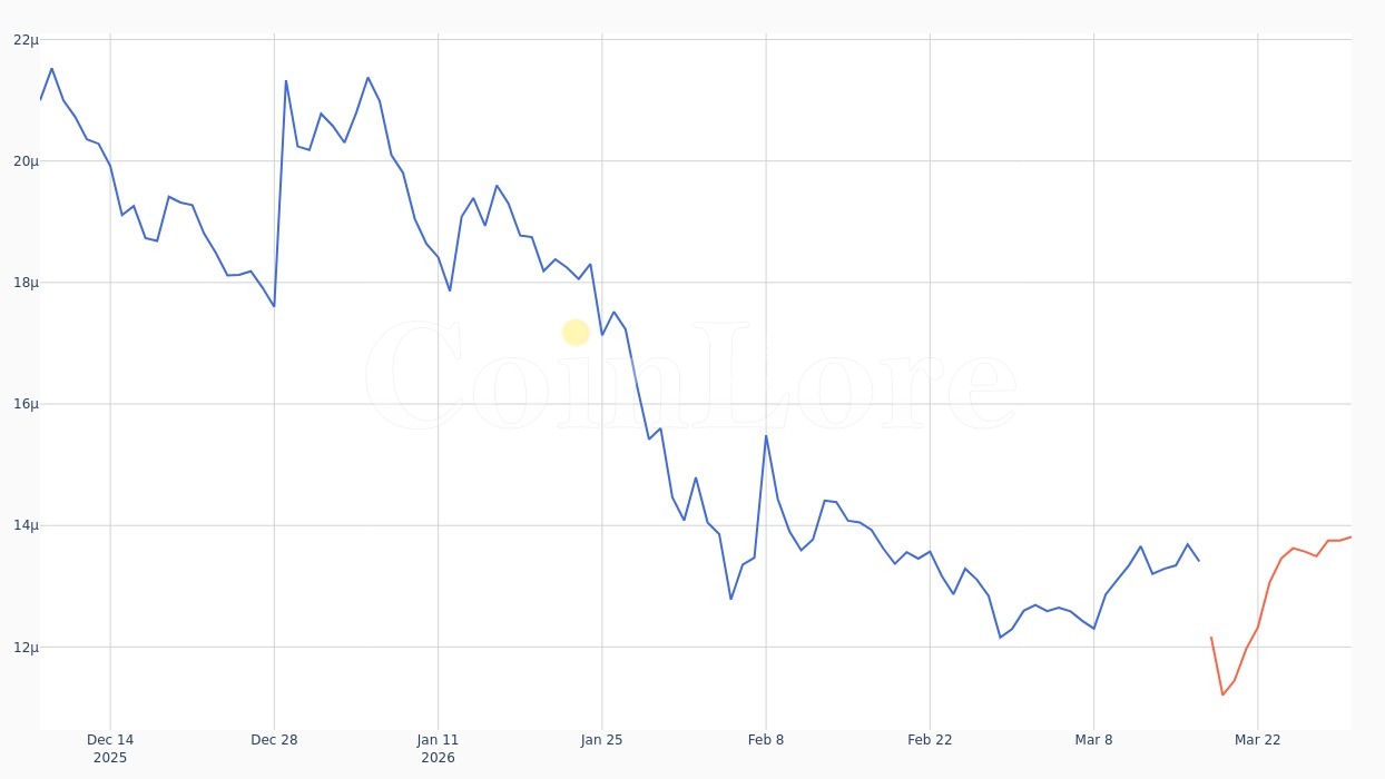 Predicción del precio a corto plazo de X Empire