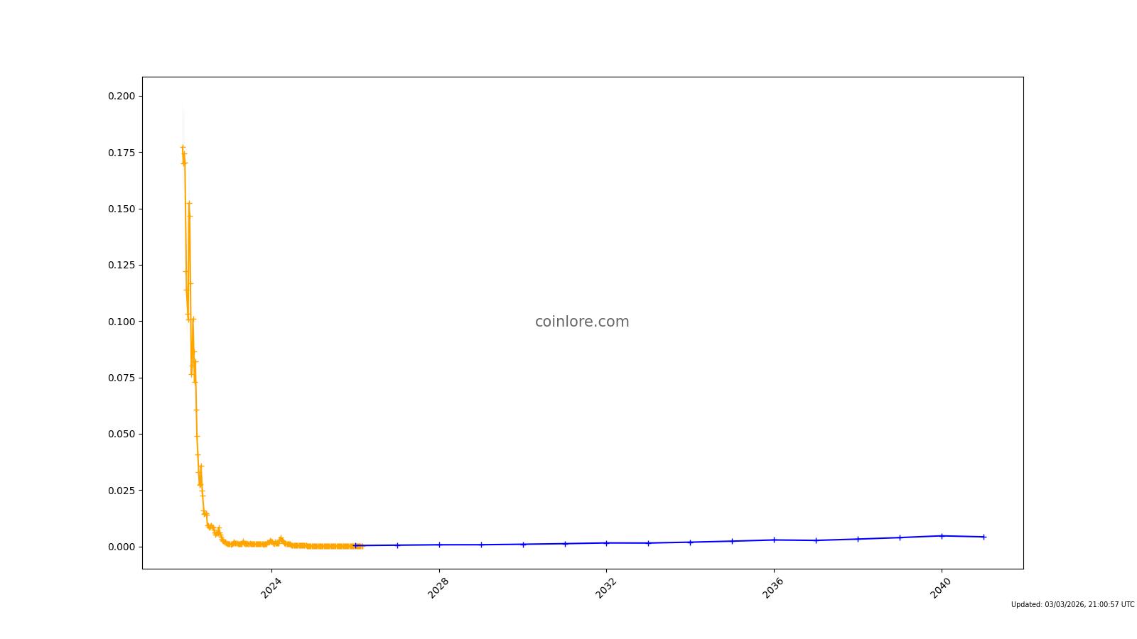 X World Games долгосрочные прогноз курса