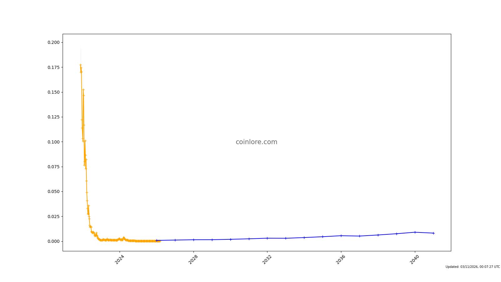 X World Games долгосрочные прогноз курса