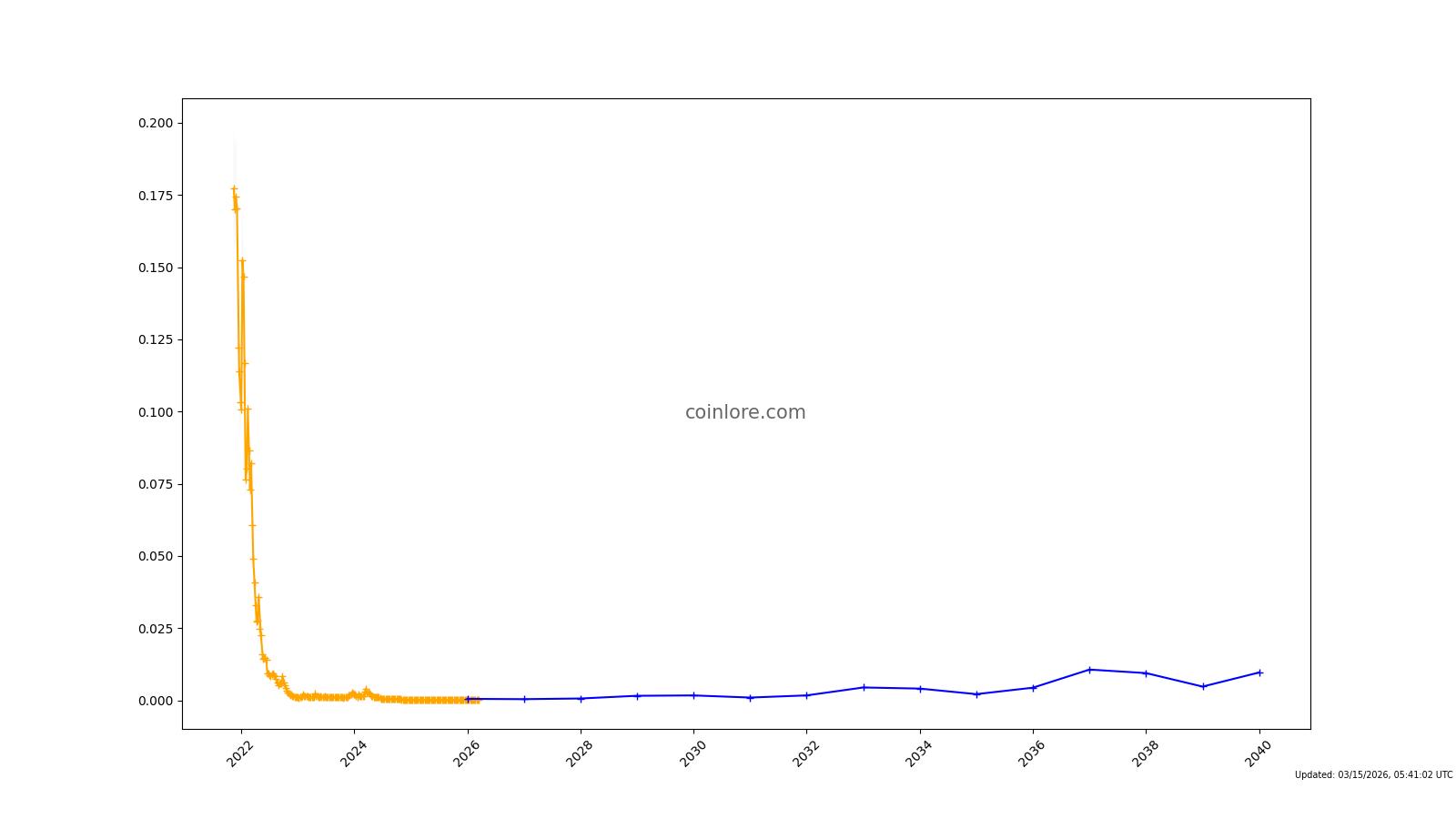 X World Games uzun vadeli fiyat tahmini