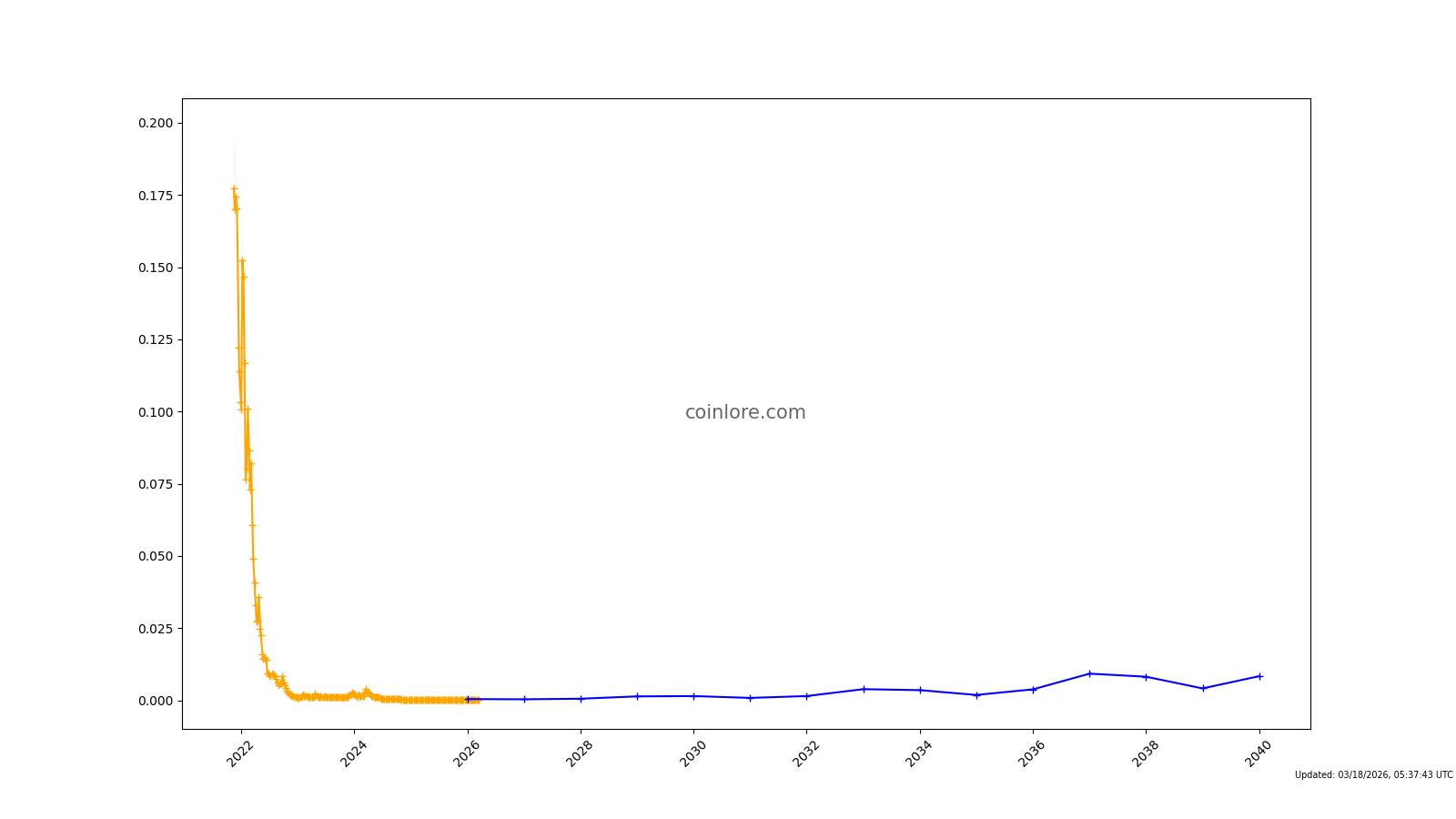 Predicción del precio de X World Games a largo plazo