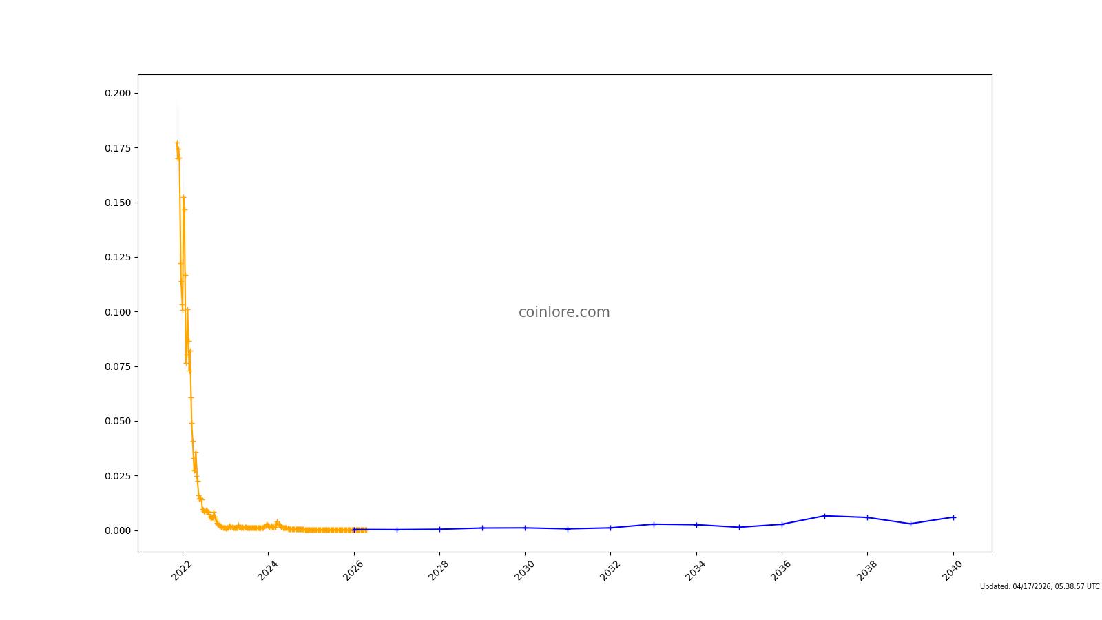 X World Games долгосрочные прогноз курса