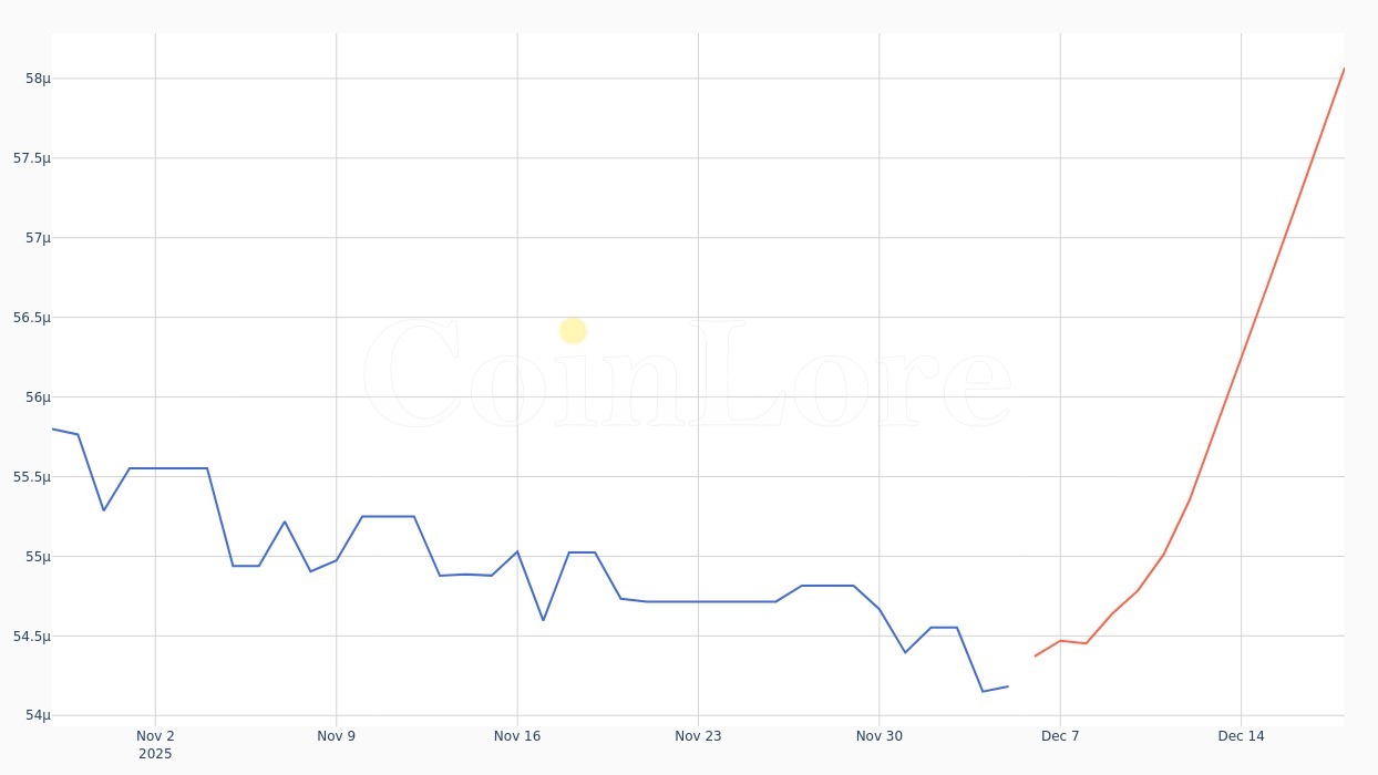 X World Games краткосрочный прогноз курса