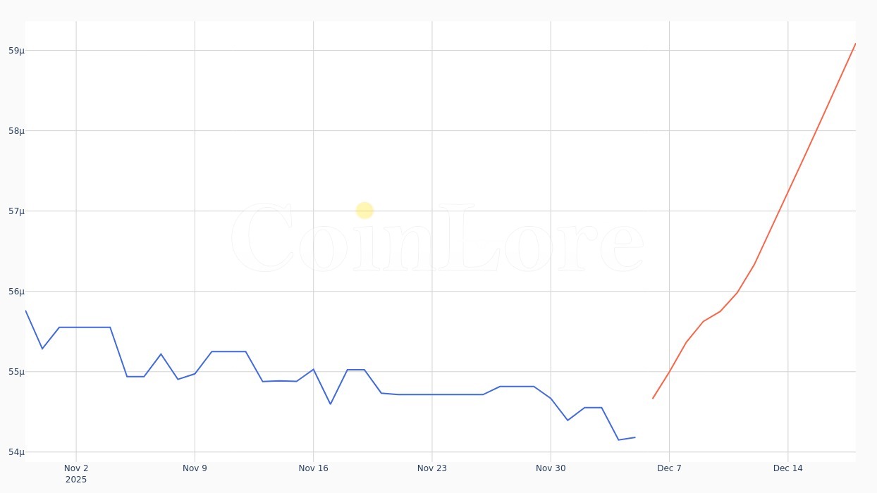 X World Games kısa vadeli fiyat tahmini