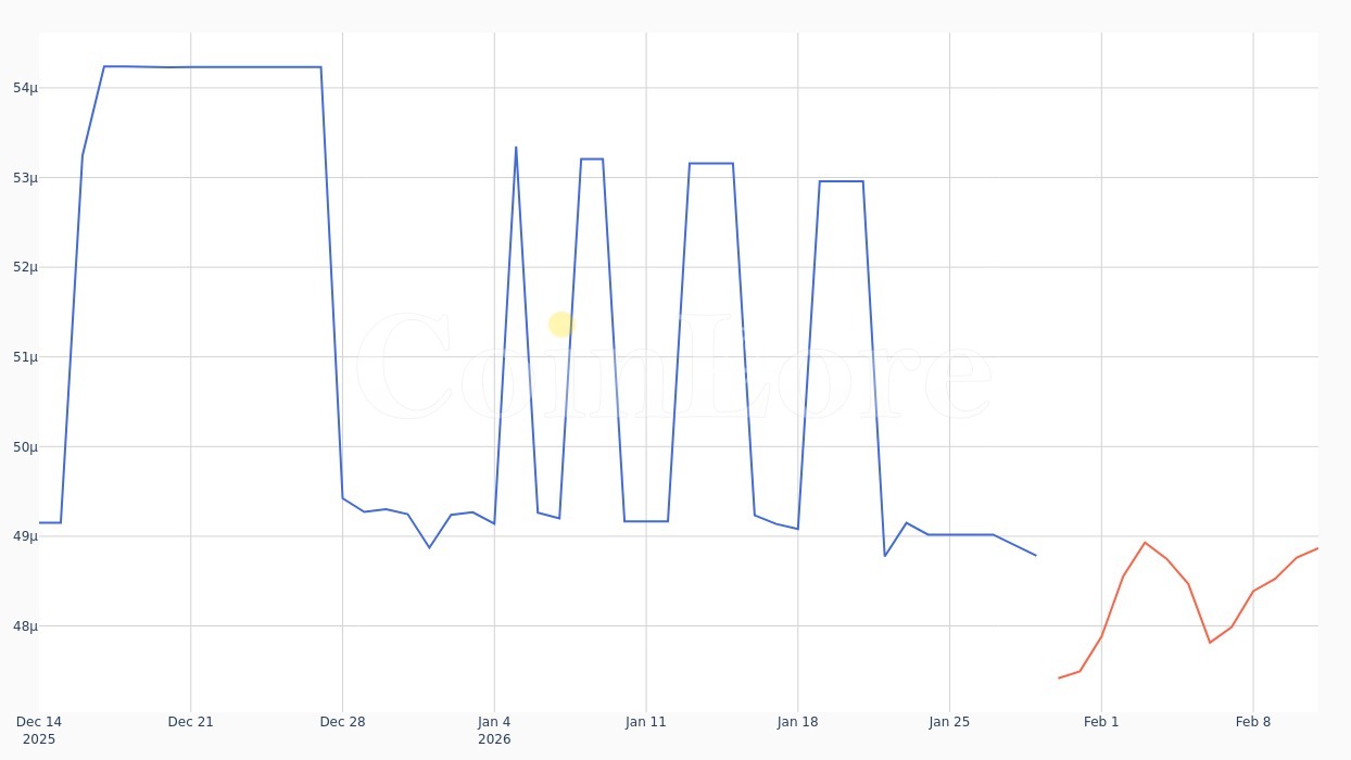 X World Games kısa vadeli fiyat tahmini