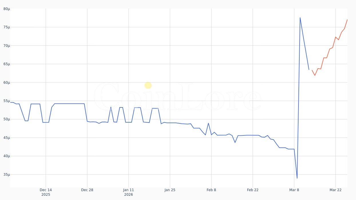 X World Games краткосрочный прогноз курса