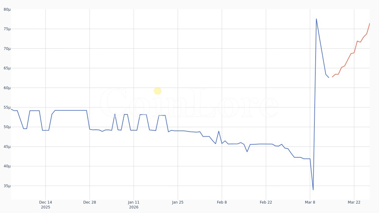 X World Games краткосрочный прогноз курса